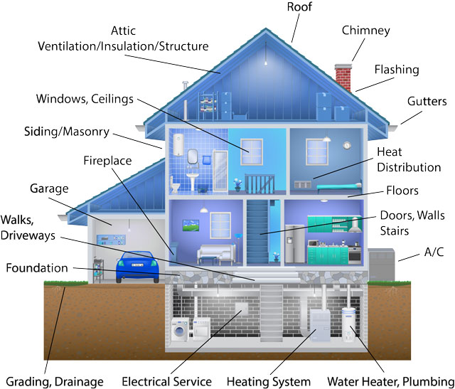 Residential Home Inspections | Home Inspection Professionals - HIP Services